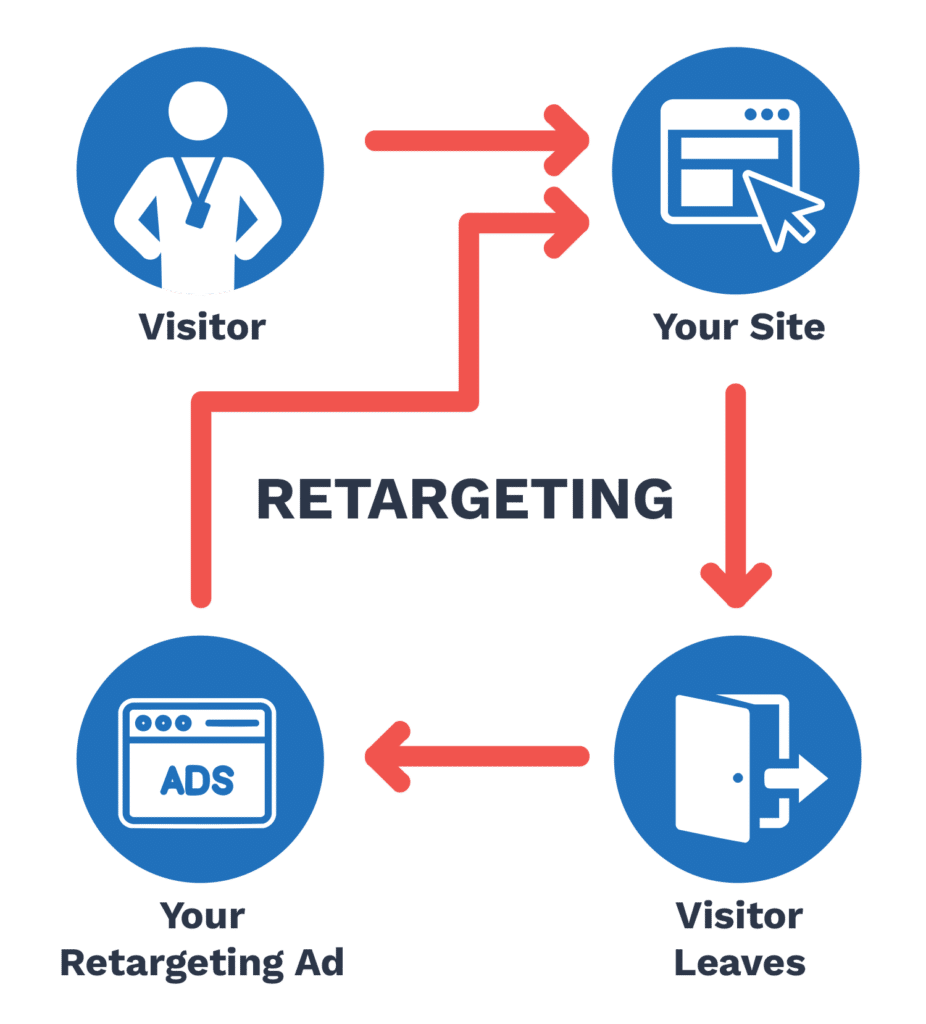 Retargeting Ads